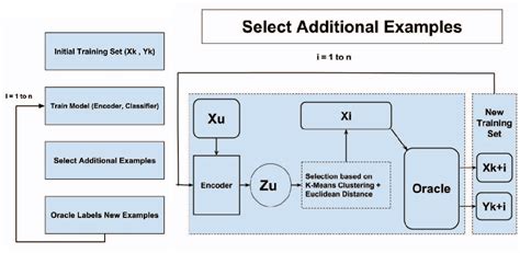 figure 2 from active learning strategy using contrastive learning and k