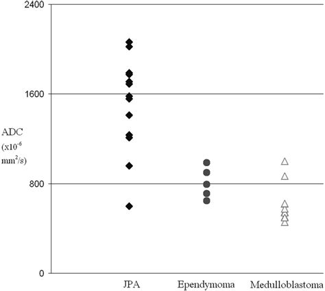 Relation Of Diffusion Restriction To Tumor Grade In Pediatric Posterior
