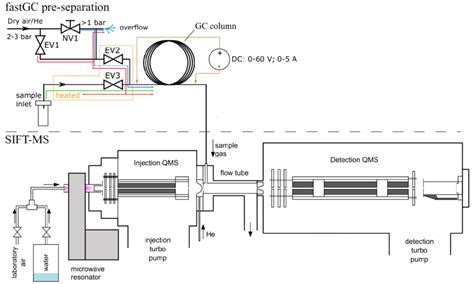 Schematic Visualization Of The Fast Gc Sift Ms Experiment Coloured Download Scientific Diagram