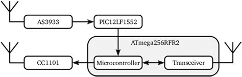2 Shows How The Components Of The Modeled Node Are Connected The