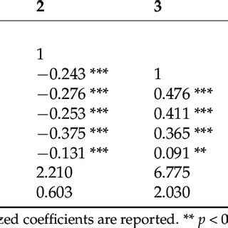 Results Of Correlation Analysis Download Scientific Diagram