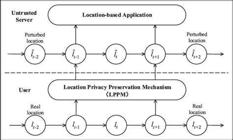 Continuous Private Location Sharing Download Scientific Diagram