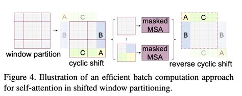 [paper] Complete Guide Of Swin Transformer With Full Pytorch Implementation Noisrucer
