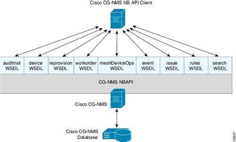 North Bound API User Guide For The Cisco IoT Field Network Director Releases 3 X And 4 X