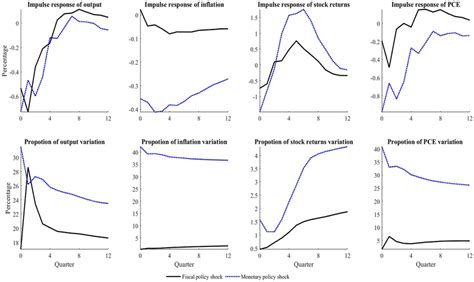 Impulse Responses And Variance Decomposition Of Fiscal And Monetary