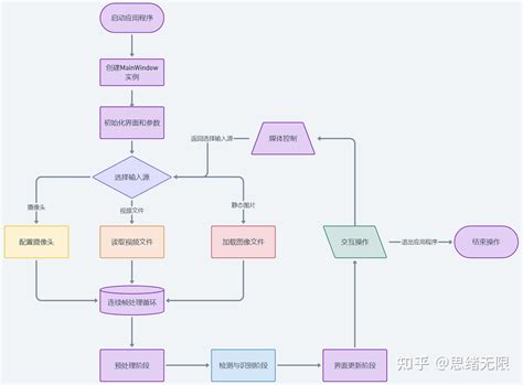基于YOLOv YOLOv YOLOv YOLOv 的水果识别系统Python PySide 界面 训练代码 知乎
