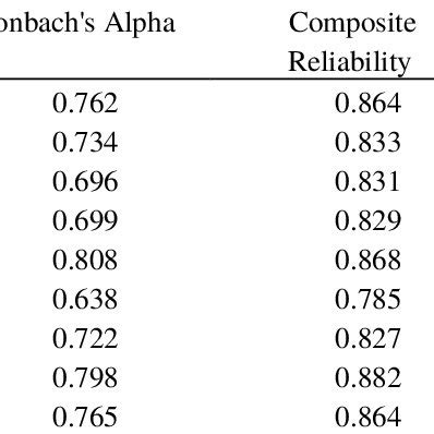 Construct Reliability And Validity Download Table
