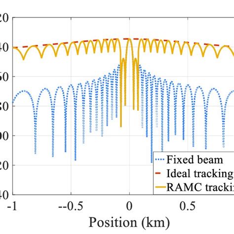 The Doa And Dod Estimation Performance Download Scientific Diagram