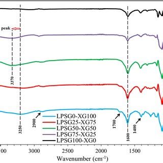 Impact Of Various Ratios Of Lpsg On Ftir Spectra Of Lpsg Xg Blends