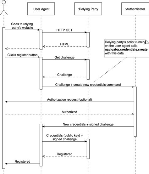 summarized webauthn my way with java
