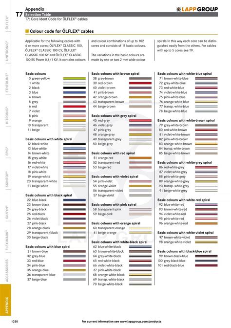 T7 Core Ident Code For Ölflex® And Unitronic® Color Code