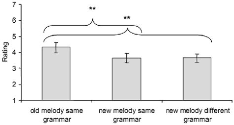 Experiment 2 Preference Ratings Results Download Scientific Diagram