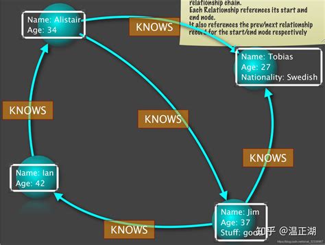 Neo4j存储数据 图数据库 Hanease 博客园