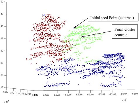 Remote Sensing Free Full Text Comparative Analysis Of Clustering