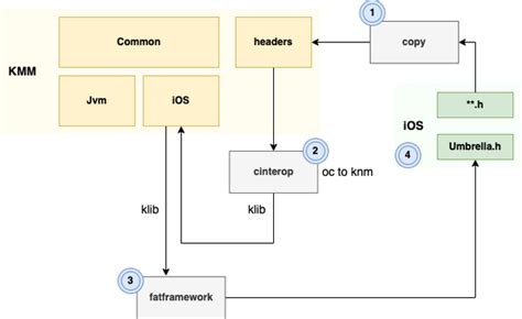 初探 Kotlin Multiplatform Mobile 跨平台原理 知乎
