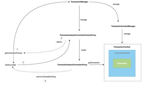 Spring Data R2dbc Transactions Introduction By Kondah Mouad Geek Culture Medium