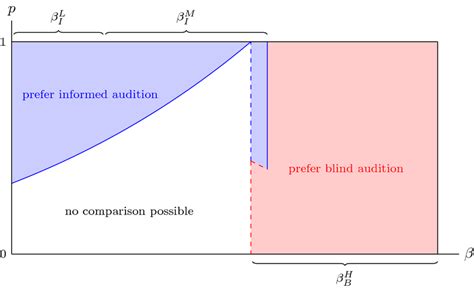 Evaluators Preferences Over Auditions For Different Biases And Priors
