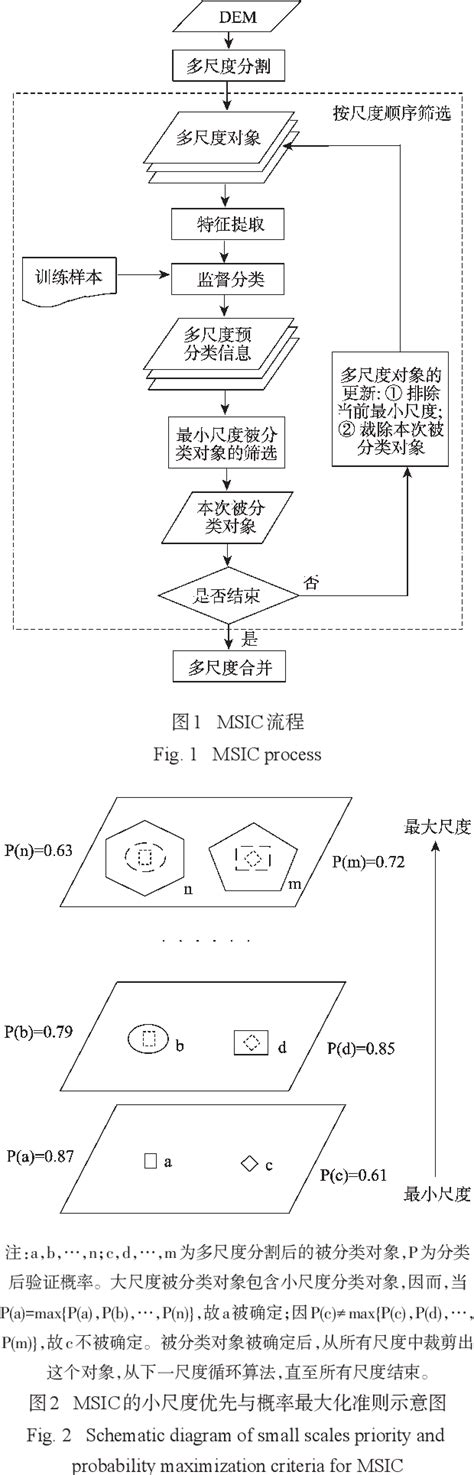 Figure 2 From A Multi Scale Integrated Classification Method For Landforms Semantic Scholar
