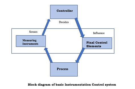 What Is Instrumentation And Control Explain In Detail