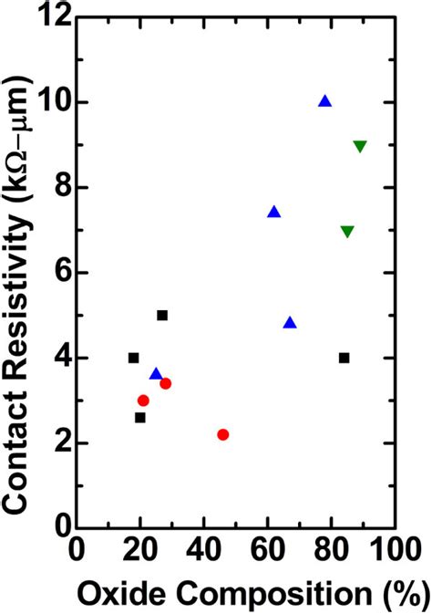 Plot Of Width Normalized Contact Resistivity As A Function Of Oxide Download Scientific Diagram