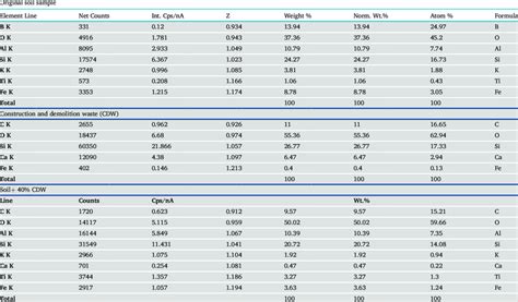 Sem Eds Corresponding Data From Quantitative Eds Results Download