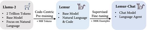 Xlang Lab Introducing Lemur Open Foundation Models For Language Agents