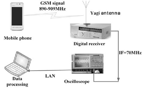 Figure 1 From Specific Emitter Identification Based On Hilbert Huang Transform Based Time