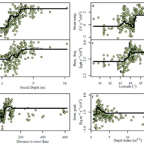 Relationship Between Boosted Regression Tree Model Fits Yellow Points