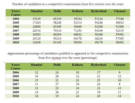 Data Table Data Interpretation Questions And Answers Data