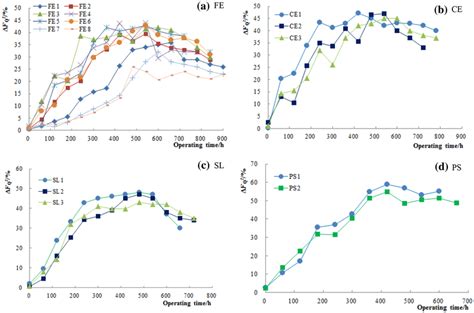 Dynamic Variation Of Emitter Clogging Using Slw Download Scientific