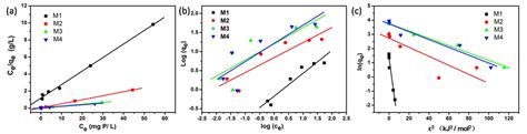 Linear Fitting Plots Of A Langmuir B Freundlich And C