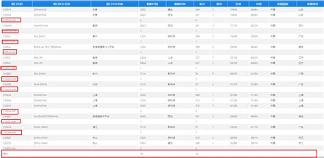 Java List分组，去重，求个数java List分组求数量 Csdn博客