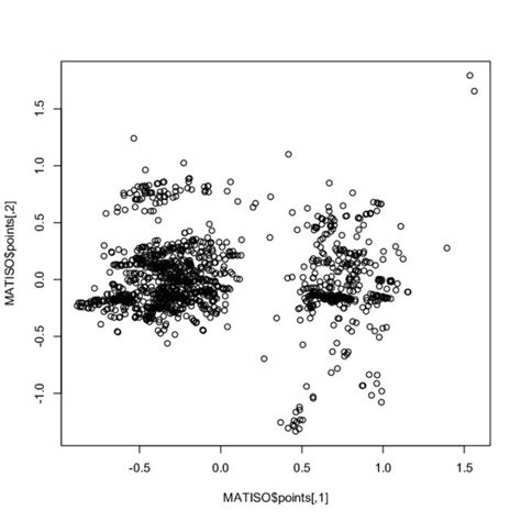 Defined Groups Visually Using A Sammon´s Map Download Scientific Diagram