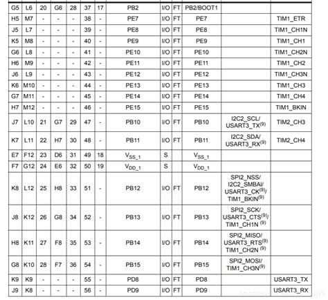 单片机 Stm32f103c8t6 串口1 串口2 串口3 标准库 Dma，支持printfstm32 F103串口1 Dma Csdn博客