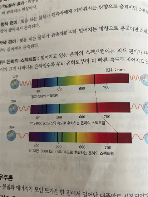 고1 공통과학 스펙트럼 파장 지식in