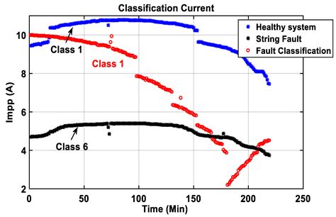 sustainability free full text an efficient neural network based method for diagnosing faults