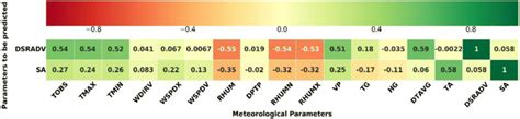 Correlation Coefficients Heatmap Download Scientific Diagram