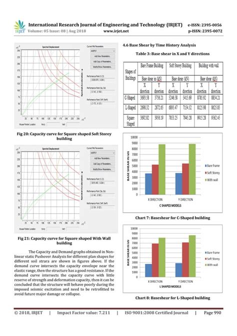 Irjet Seismic Evaluation Of Symmetric And Asymmetric Buildings By Pushover And Time History