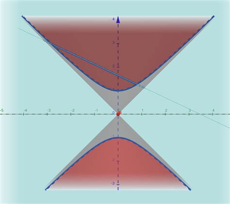 I Write Therefore I Am Tangent Asymptote Triangle Of A Hyperbola Part 1
