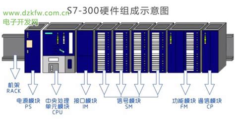 西门子S7 300硬件系统基本结构