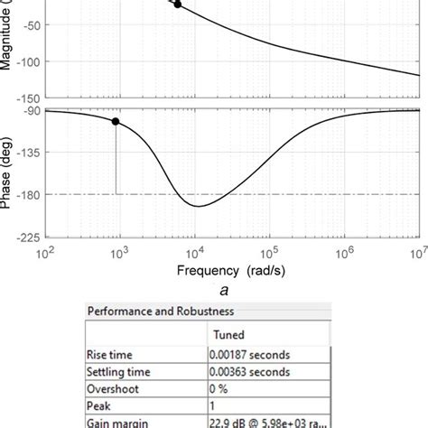 block diagram of the closed‐loop current‐mode control buck converter