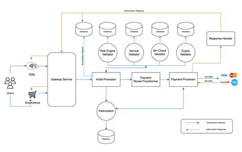 Building A Credit Card Payment Processing Platform On AWS AWS For Industries