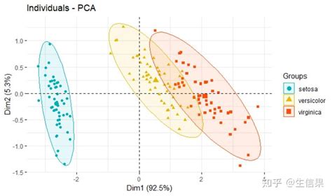主成分分析pca，你不懂的都在这了 知乎