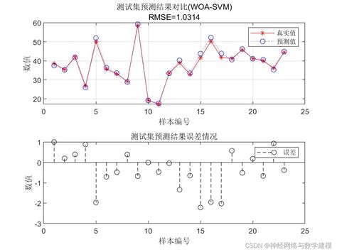 woa svm多变量回归预测 基于鲸鱼优化算法的支持向量机 matalb woa优化svm那些参数 csdn博客