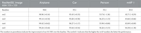 Table 1 From Drfnet Dynamic Receptive Field Network For Object Detection And Image Recognition