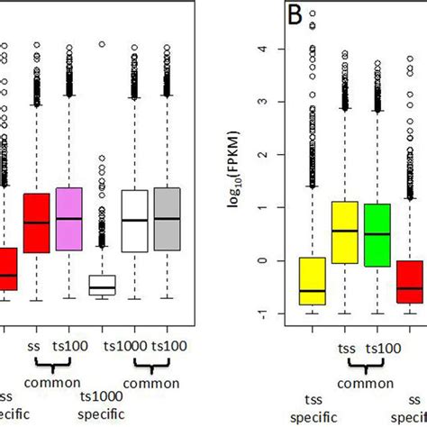 Transcript Coverage And Fpkm In Lsps With 100 1000 Ng Input Of Total