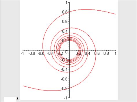 Solved Below You Are Given Six Polar Equations And Plots Of