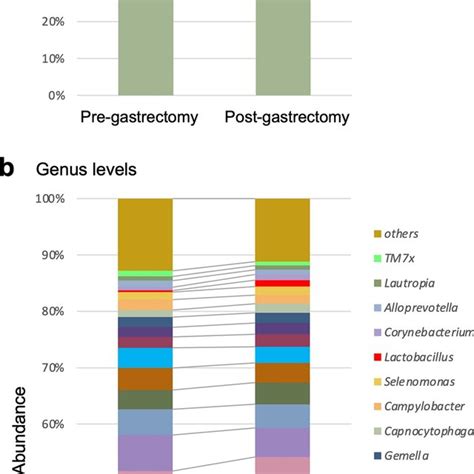Taxonomic Composition Of Salivary Microbiota Vertical Bar Plot Showing Download Scientific