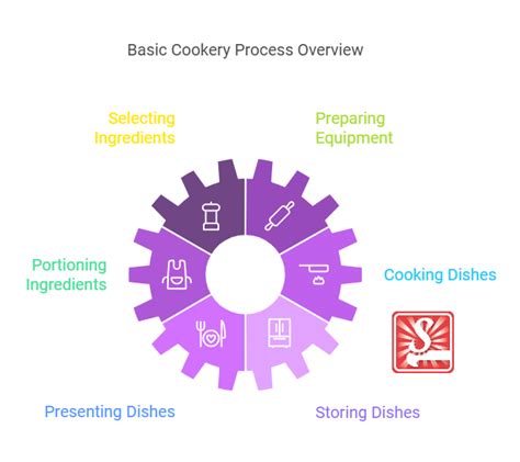 Stock Rotation Requirements In Basic Cookery Methods Skillmaker