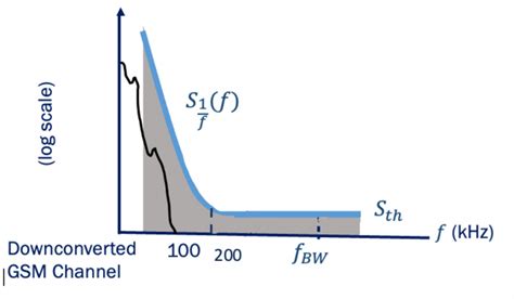 Calculate Flicker Noise Penalty With Example Rahsoft